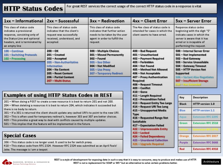 Using HTTP Status Codes Correctly in REST Services | PDF | Hypertext Transfer Protocol | Proxy ...