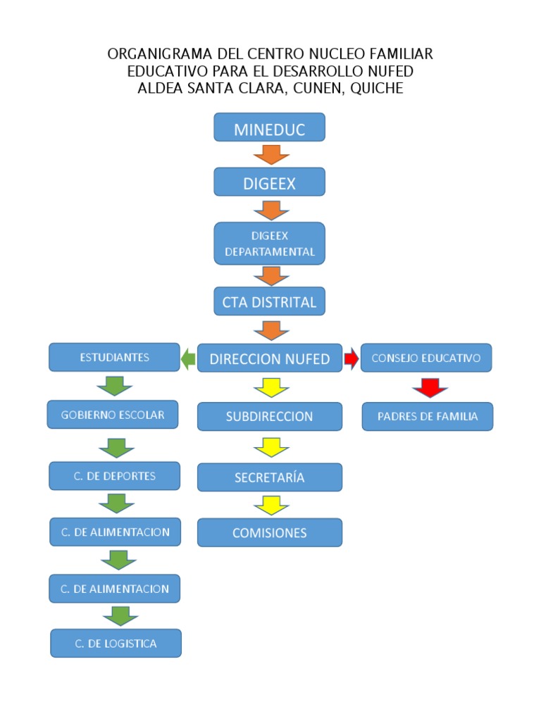 Organigrama Del Centro Nucleo Familiar Educativo para El Desarrollo ...