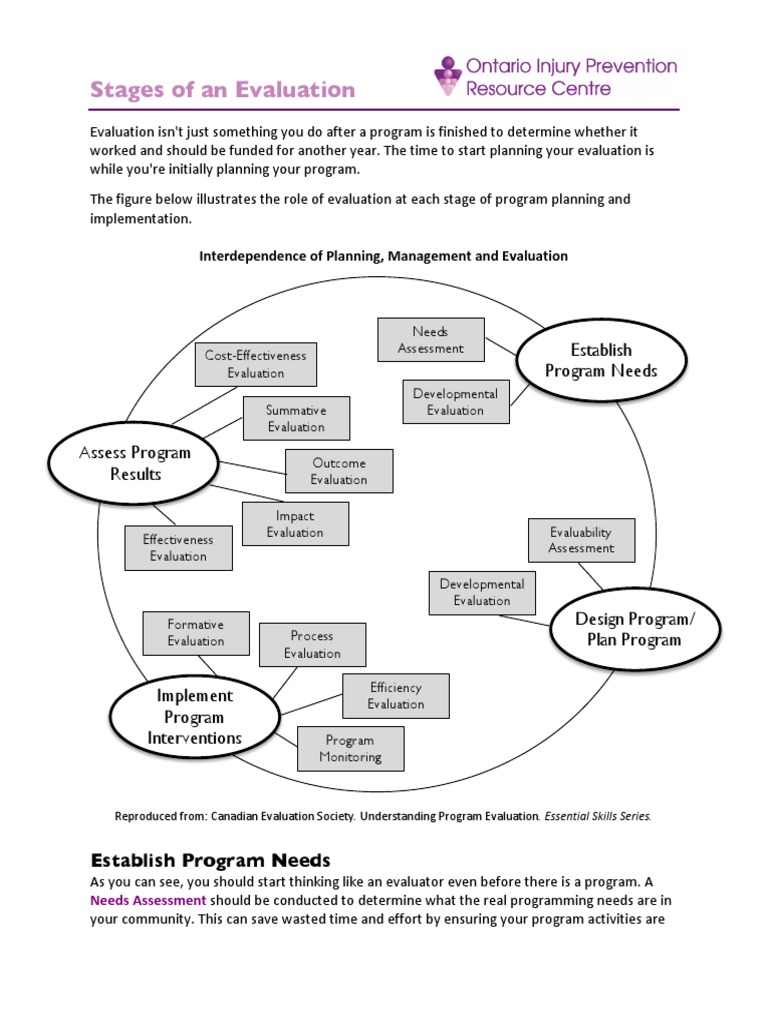 A Comprehensive Guide to the Stages of Program Evaluation: From Needs ...