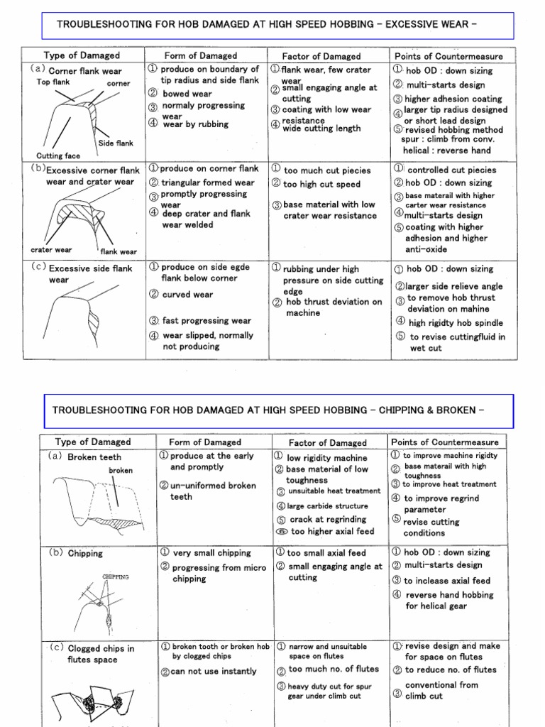 Troubleshooting For Hob Damaged | PDF | Gear | Wear
