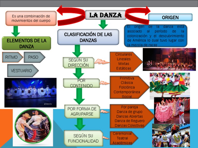 Infografia Danza | PDF