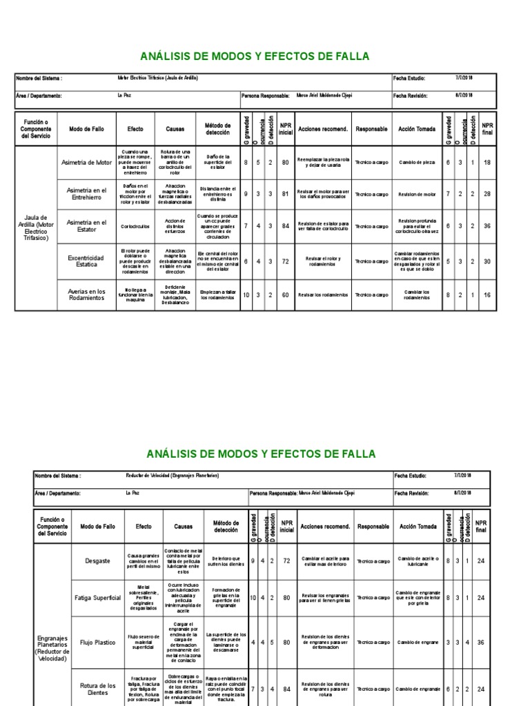 Analisis de Modos y Efectos de Falla | PDF | Engranaje | Fatiga (material)