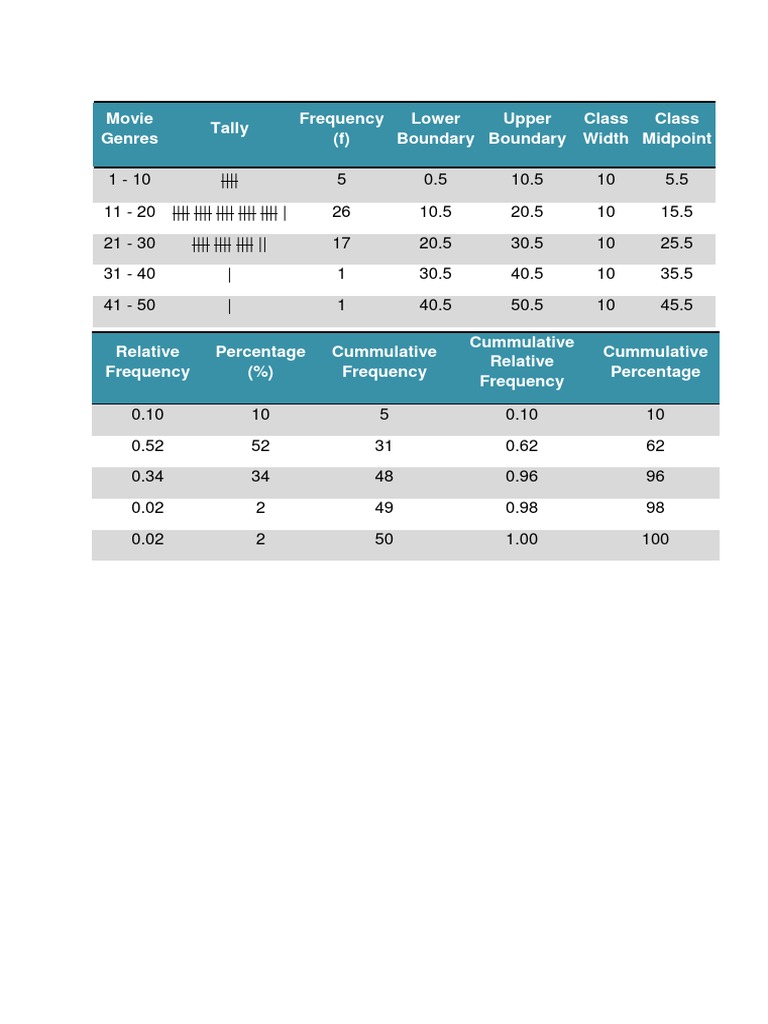 Movie Genres Tally Frequency (F) Lower Boundary Upper Boundary Class ...