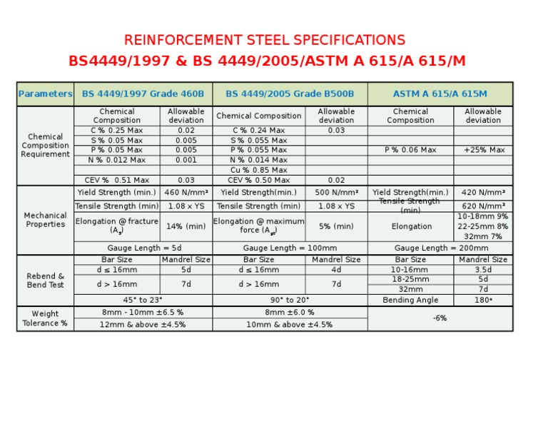 Reinforcement Steel Specifications Overview | PDF | Chemical Product ...