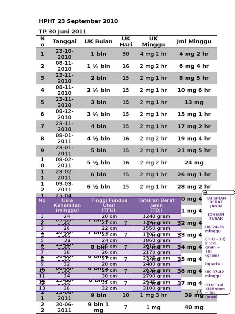 No Usia Kehamilan (Minggu) Tinggi Fundus Uteri (TFU) Tafsiran Berat ...