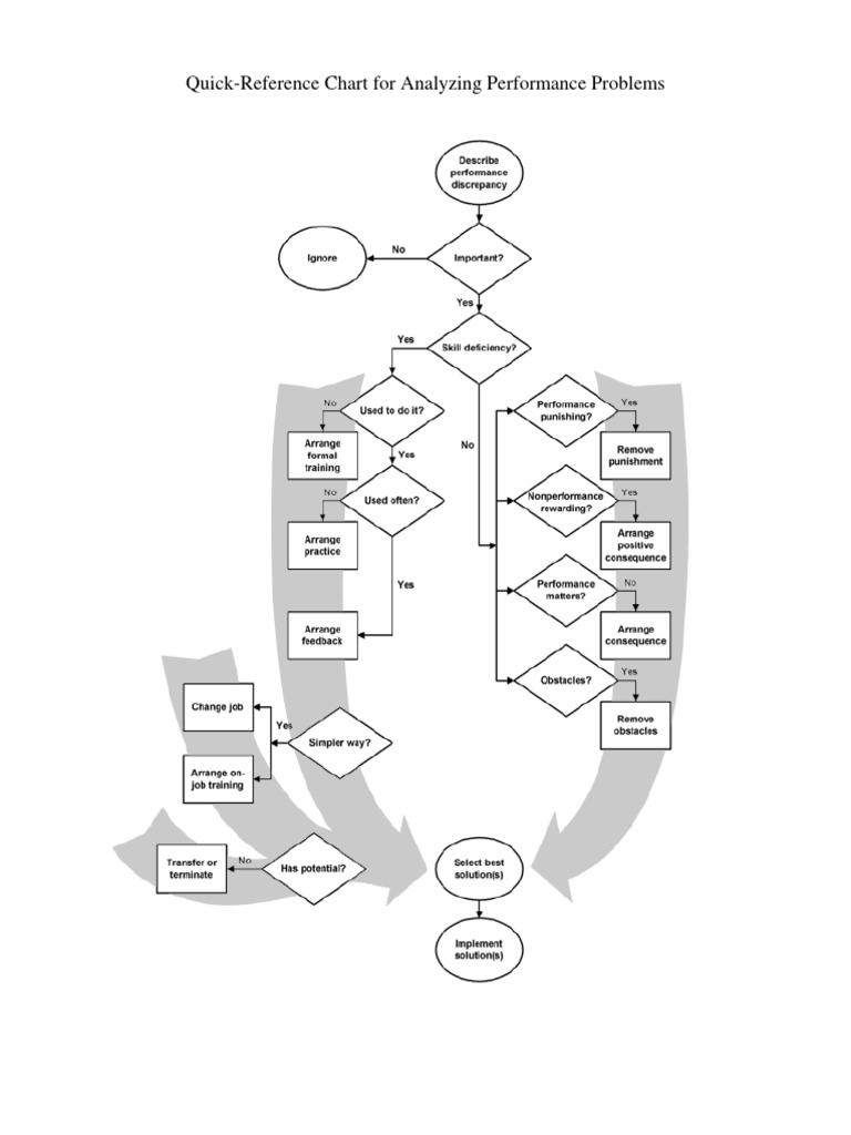 Mager Chart (PDF Library) | PDF | Neuroscience | Action (Philosophy)