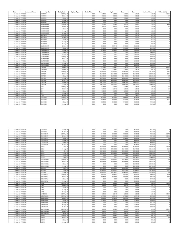 MCX Bhavcopy Data - May 2019 | PDF | Aluminium Oxide | Metals