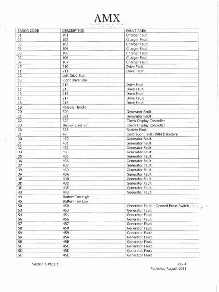 AMX4 Error Codes | PDF