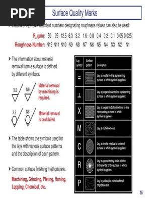Complete Surface Finish Chart, Symbols Roughness Conversion, 46% OFF