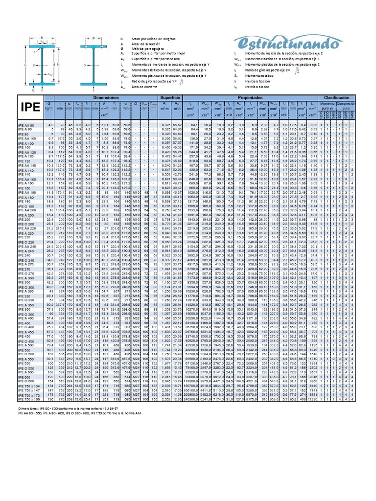 Catalogo Perfiles IPE | Esfuerzo de torsión | Física Aplicada e ...
