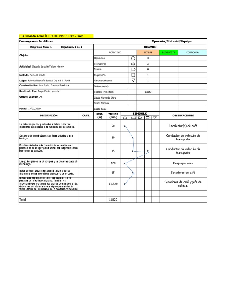 Diagrama Analitico de Procesos_DAP _PROPUESTA_ANGIE | café | Naturaleza