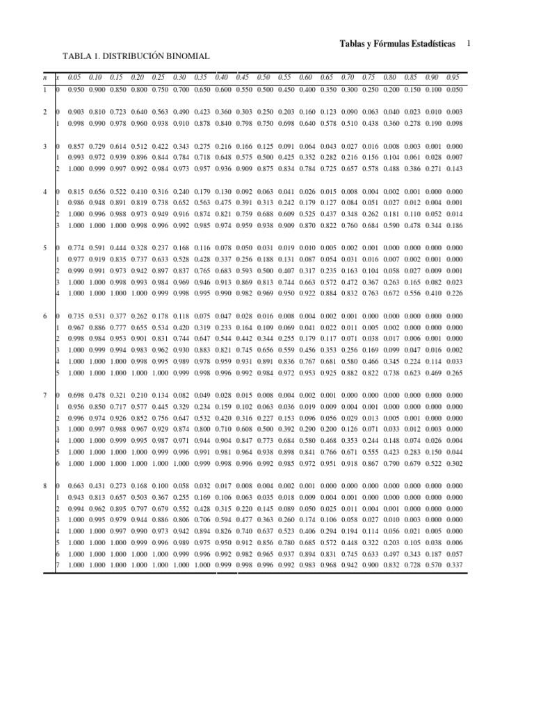 20 Tablas Distribuciones Binomial Poison Normal | PDF | Teoría estadística | Teoría de probabilidad