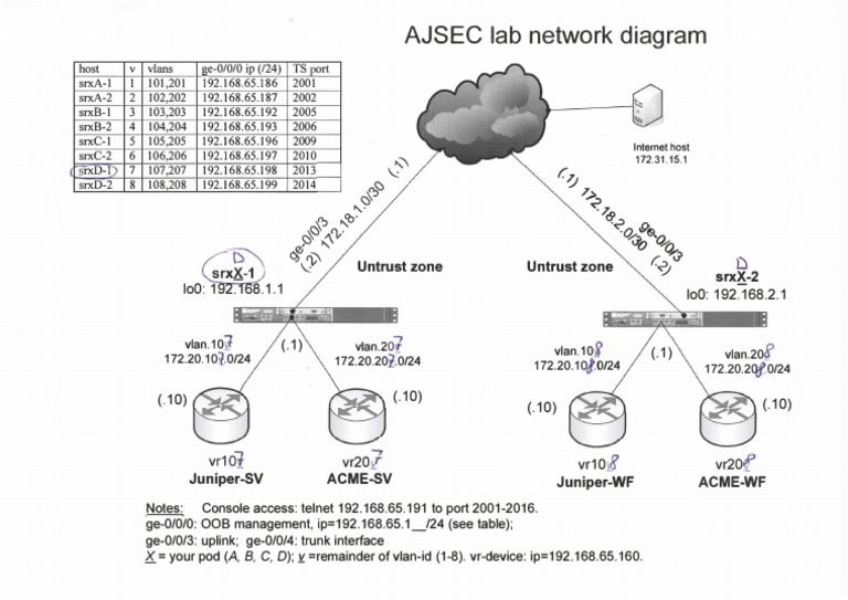 AJSEC Lab Network Diagram: Vlans | PDF | Networking Standards ...