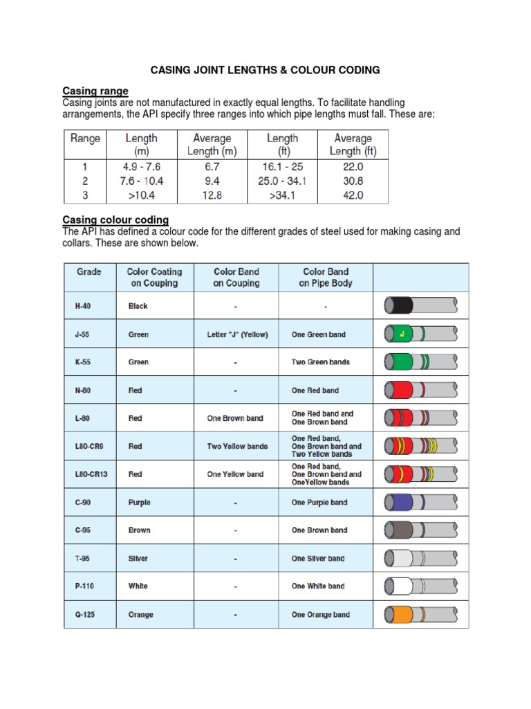 Casing Joint Lengths & Colour Coding Casing Range | PDF