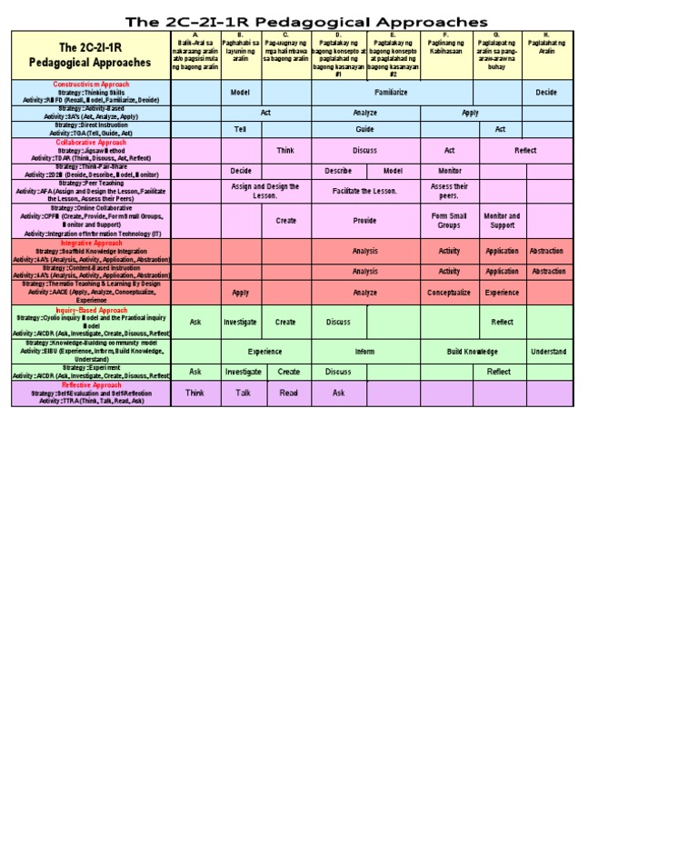 2C2IR Approach | PDF | Inquiry Based Learning | Change