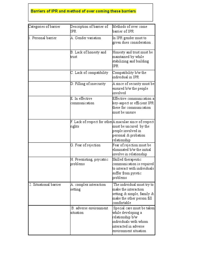Categories of Barrier | PDF | Behavioural Sciences | Psychological Concepts