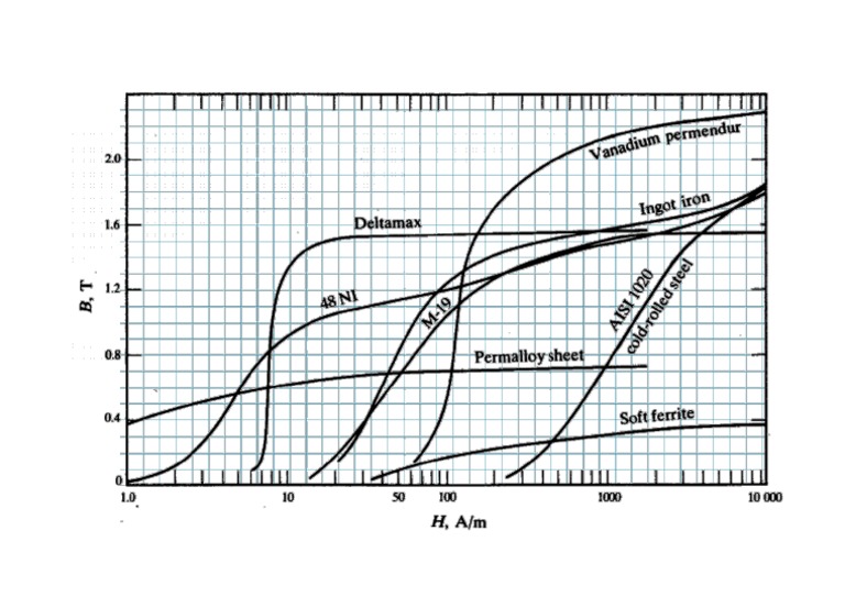 Gráfico BXH de Alguns Materiais
