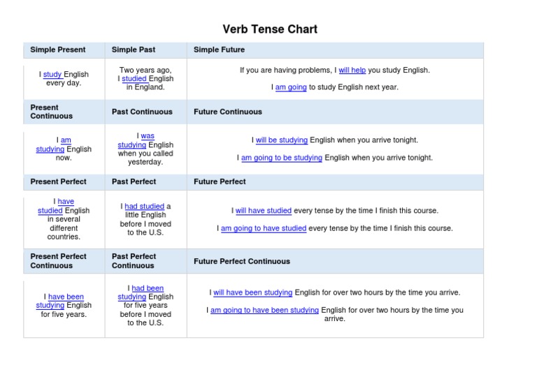 Verb Tense Chart | PDF