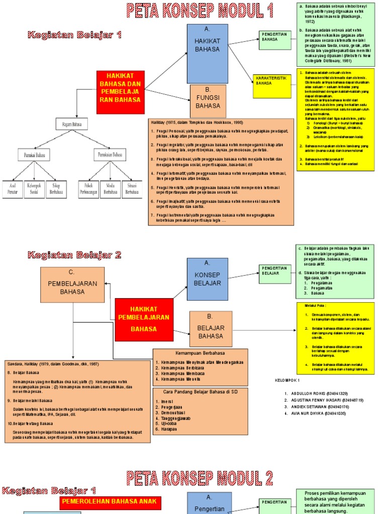 Peta Konsep Bind Modul 1-2 | PDF