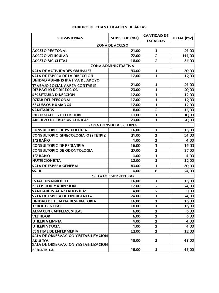 Cuadro de Cuantificación de Áreas | PDF | Cuidado de la salud | Medicina Cuadro de Cuantificación de Áreas | PDF | Cuidado de la salud | Medicina