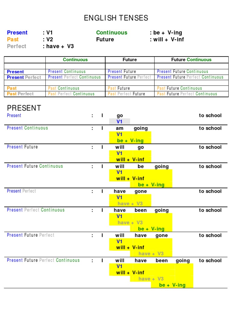 English Tenses Pattern | PDF | English Grammar | Morphology