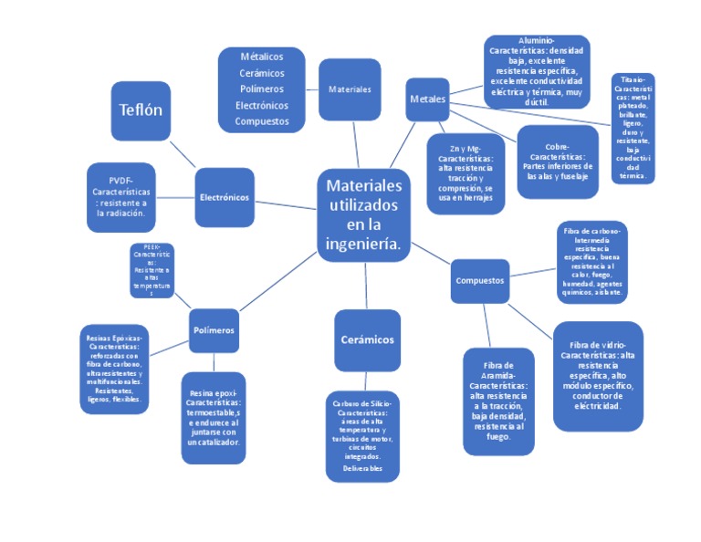Mapa Mental Materiales en La Ingeniería | PDF | Epoxy | Rieles