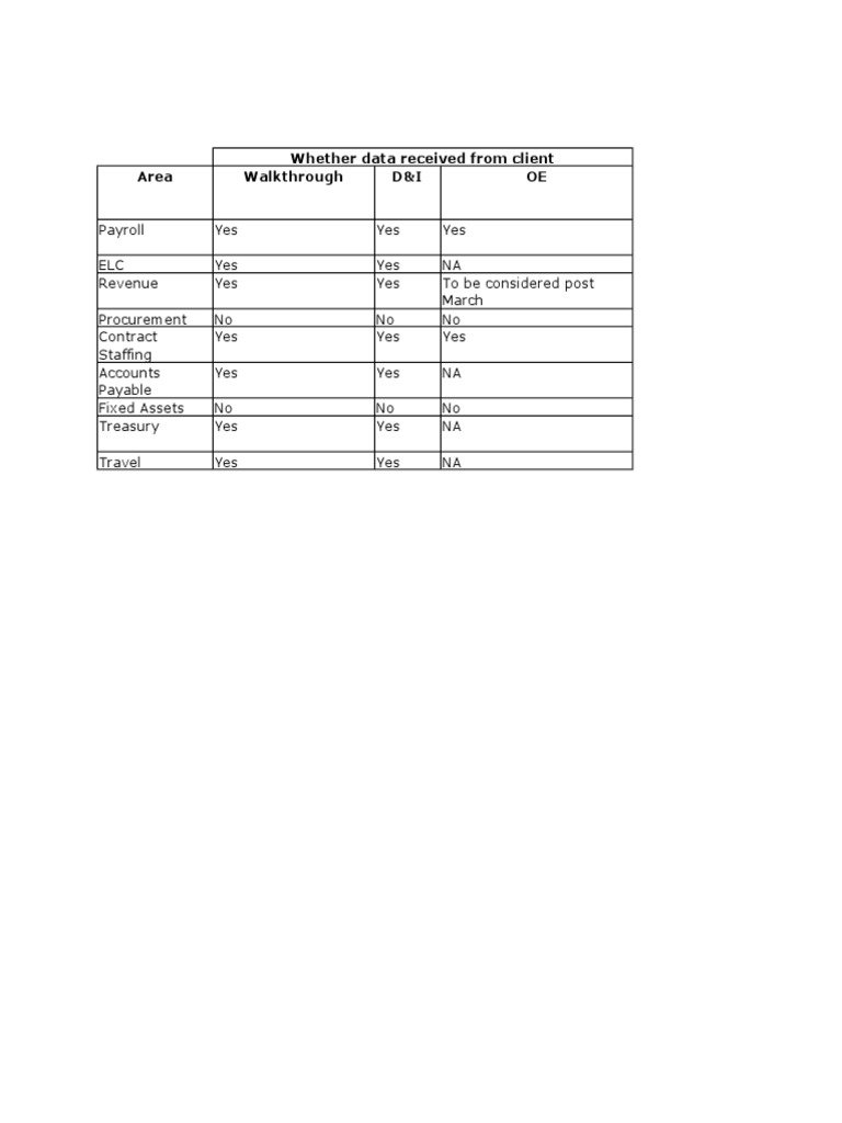 Whether Data Received From Client Area Walkthrough D&I OE | PDF ...