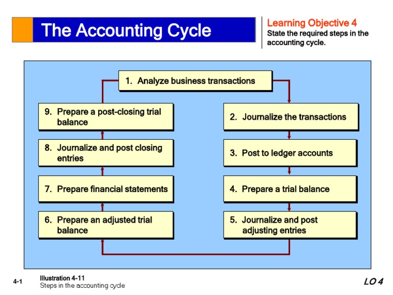 Accounting Cycle - A RoadMap For The Accountant | PDF