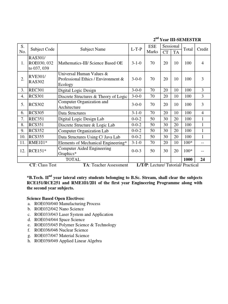 AKTU Syllabus | PDF | Group (Mathematics) | Software Testing