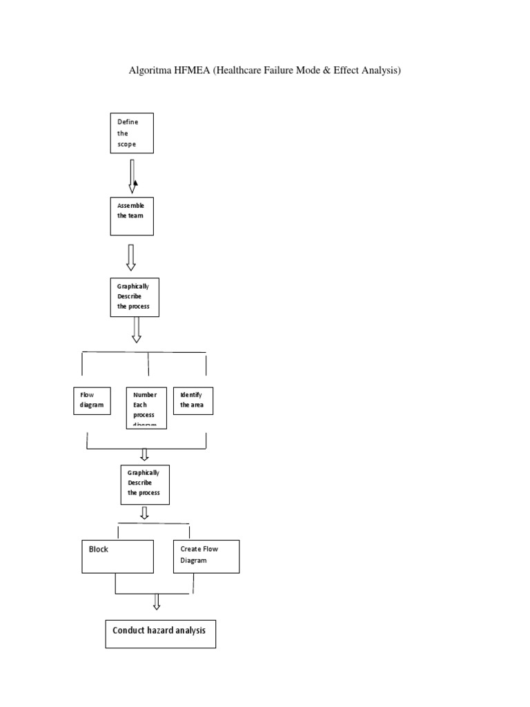 Algoritma HFMEA | PDF