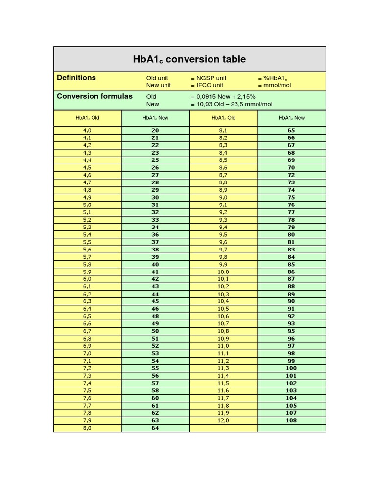 Hba1 Conversion Table: Definitions | PDF | Glycated Hemoglobin | Mole ...