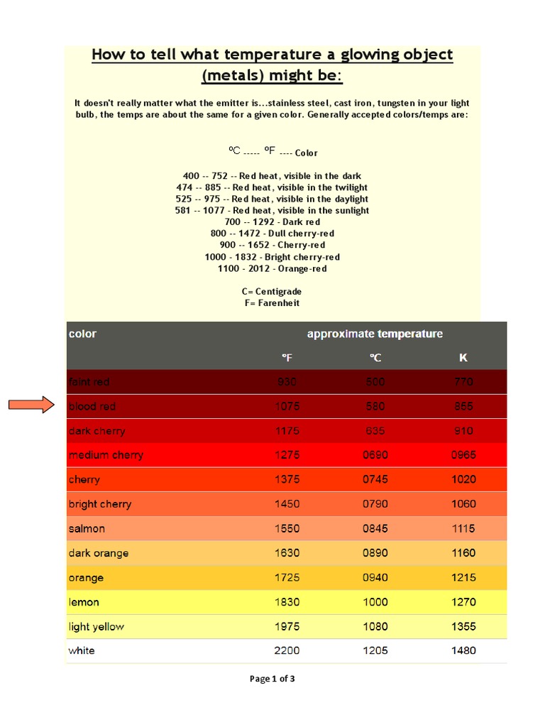 Approximate Temperatures Corresponding to the Colors of Heated Metals ...