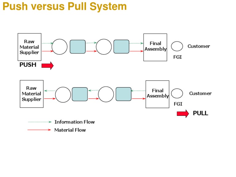 Push Pull System | PDF