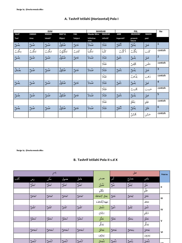 A. Tashrif Istilahi (Horizontal) Pola I: Isim Masdar Fiil No | PDF
