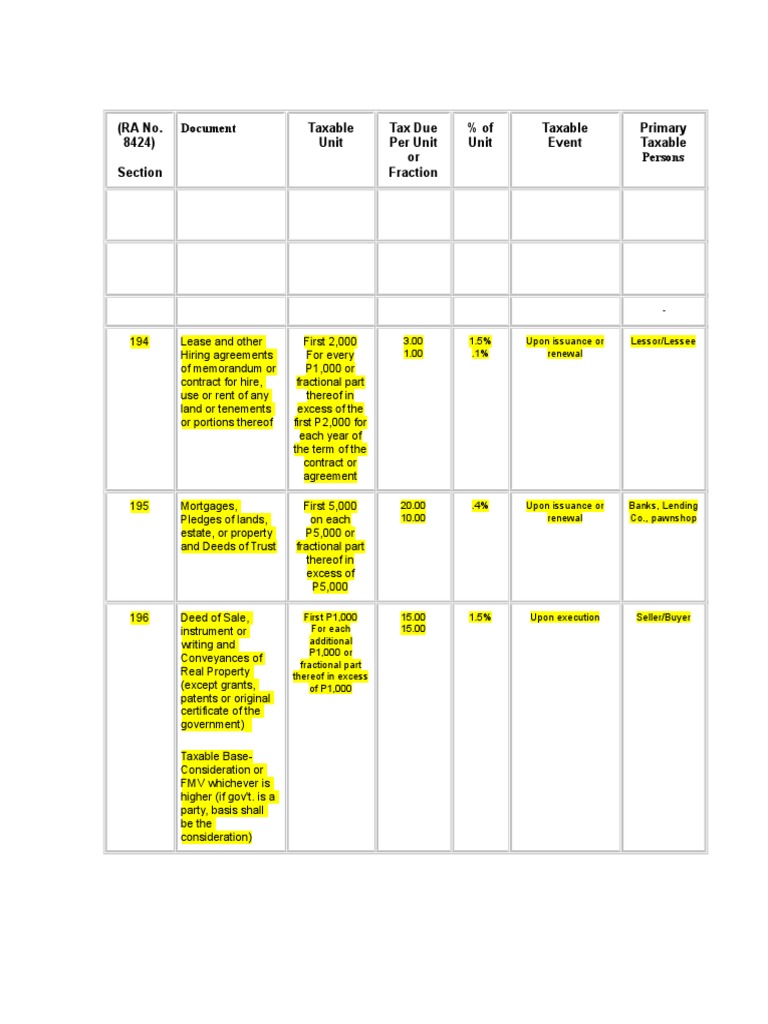 (RA No. 8424) Section Document Taxable Unit Tax Due Per Unit or ...