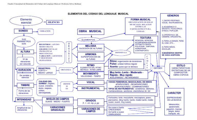 LENGUAJE MUSICAL Elementos Del Código | PDF | Ritmo | Sonido