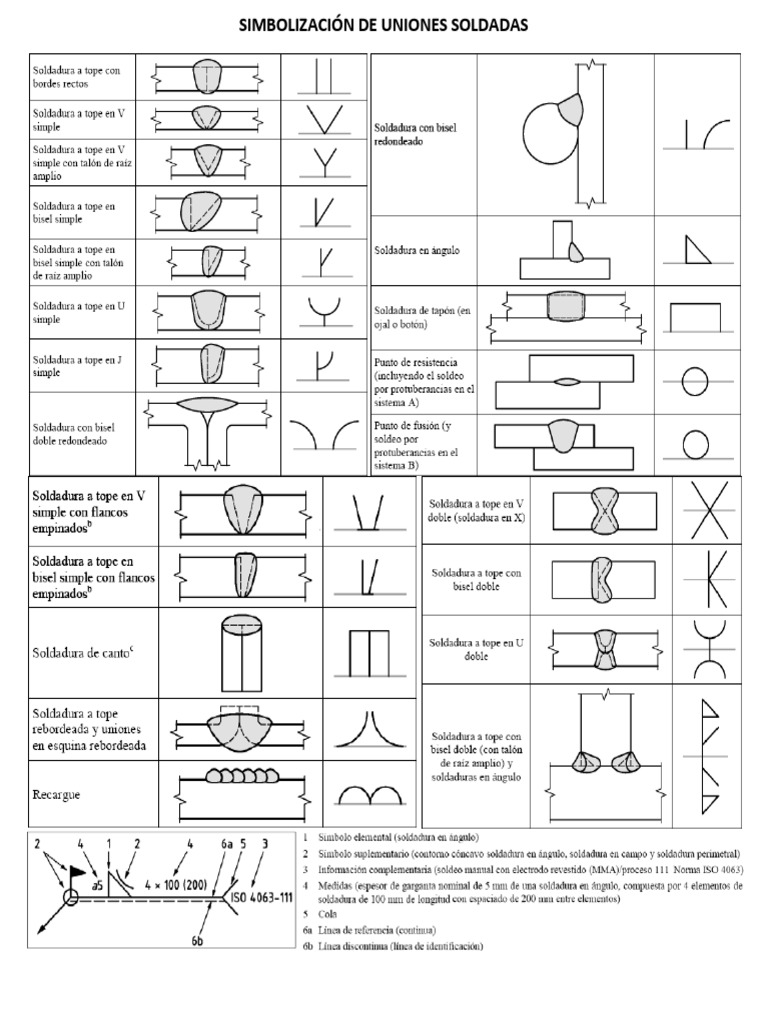 Tabla HN. Resumen Simbolización ISO 2553 | PDF
