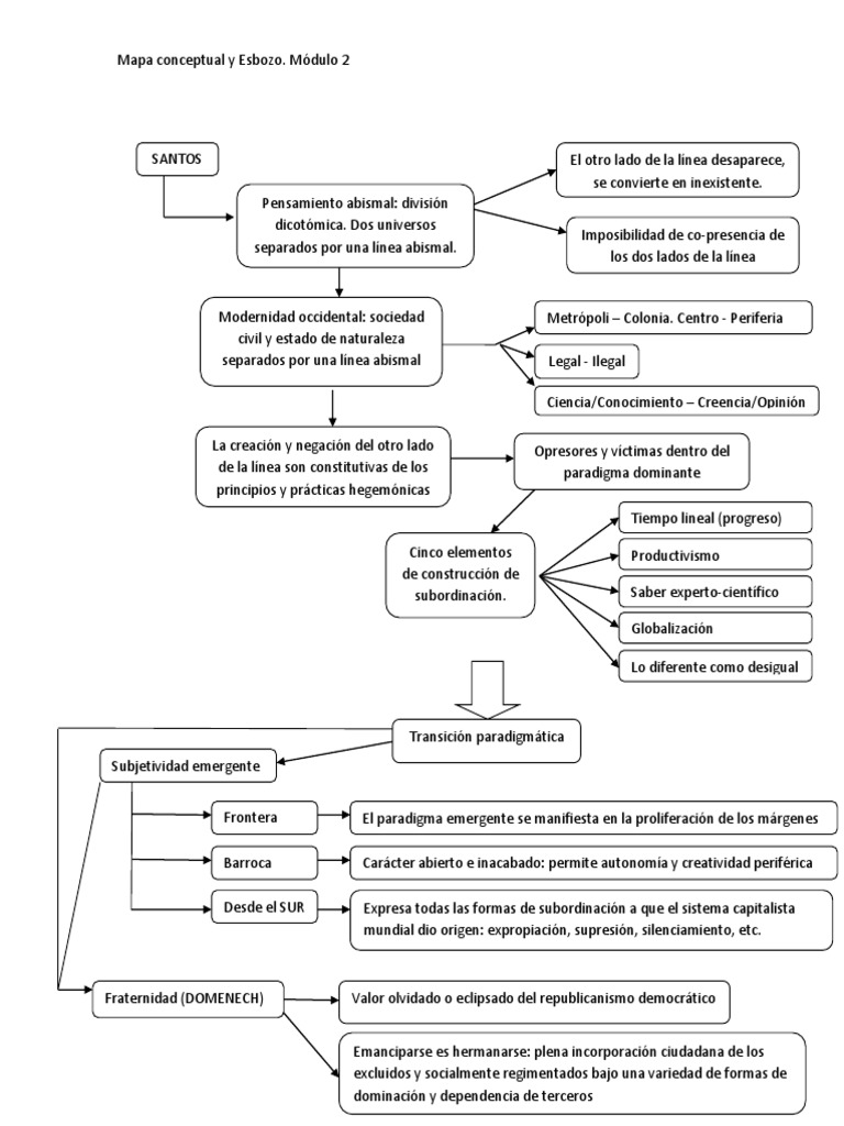 Ejemplo Mapa Conceptual 2 | PDF | Paradigma | Movimientos filosóficos