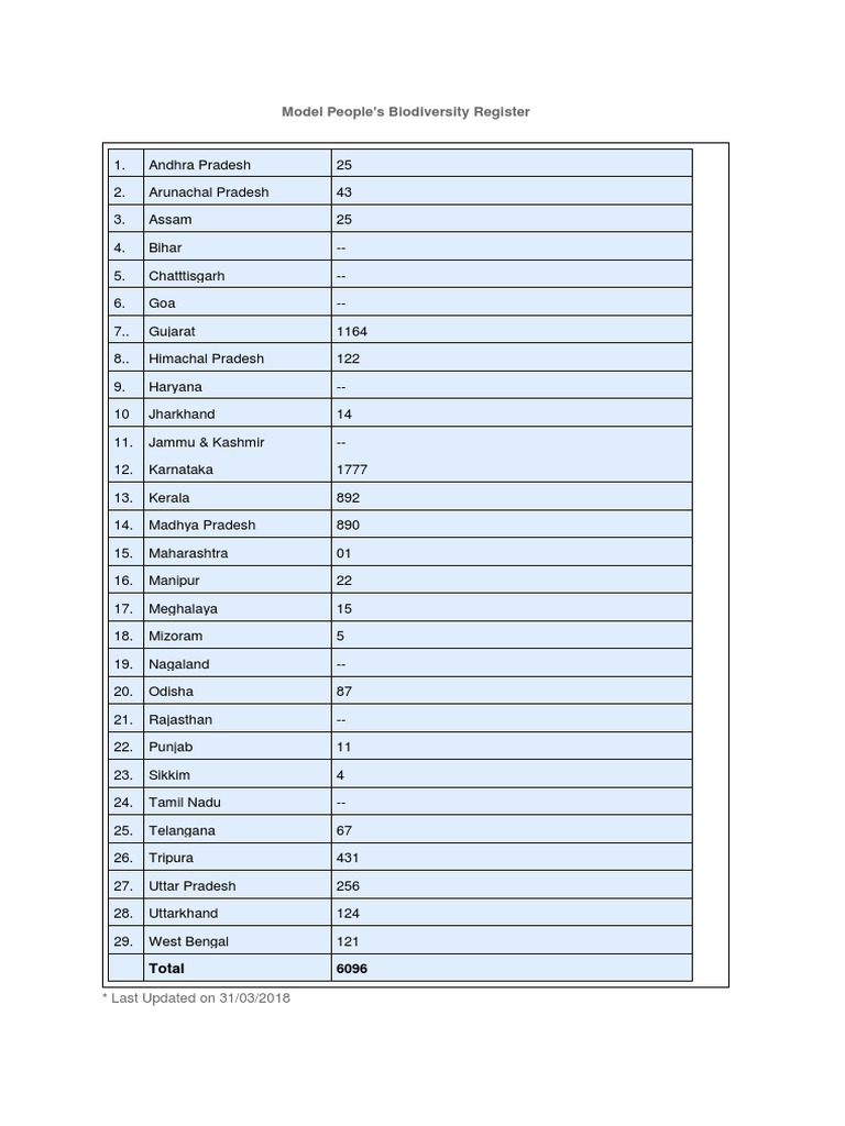 Model People's Biodiversity Register: Total | PDF