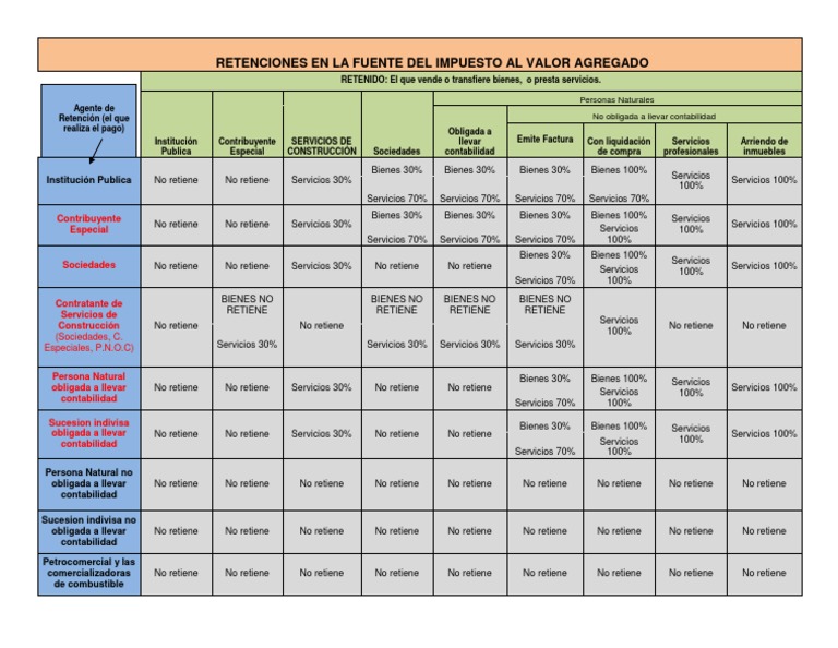 Retenciones En La Fuente Del Impuesto Al Valor Agregado Ecuador Pdf