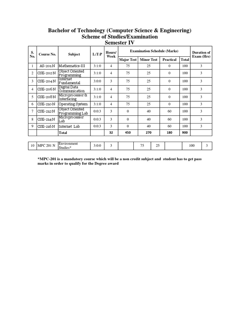 Cse 4th Syllabus Pdf Fourier Transform Modulation