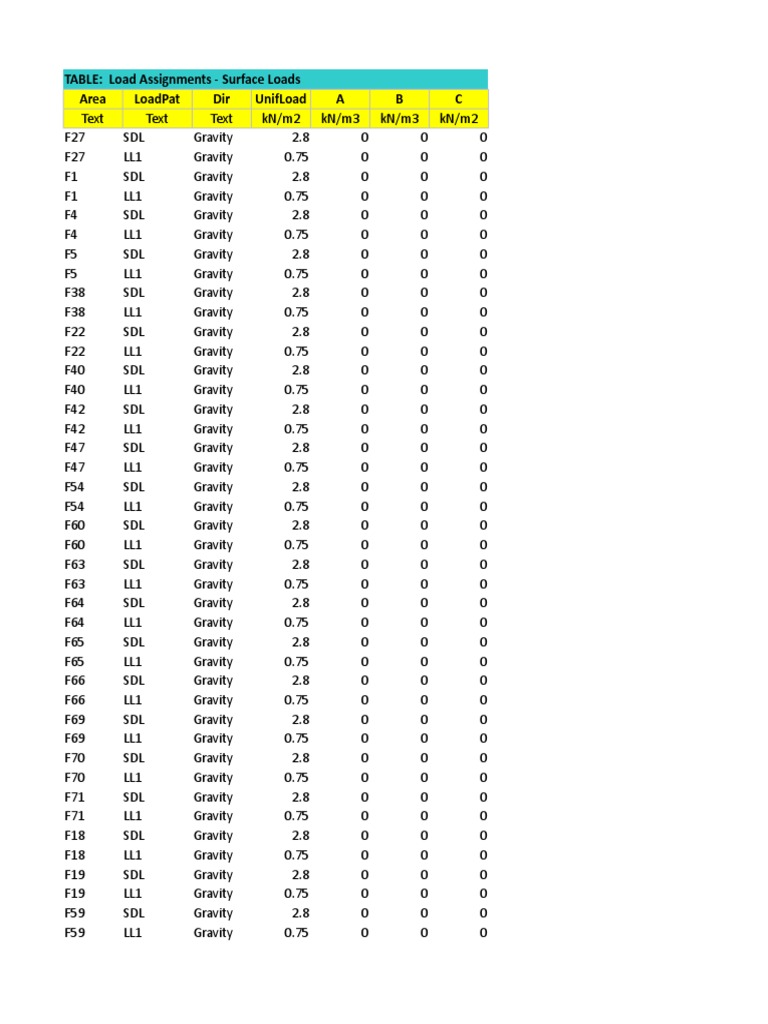 Table: Load Assignments - Surface Loads Area Loadpat Dir Unifload A B C ...