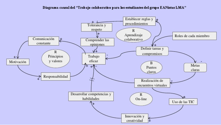 Diagrama Causal | PDF | Enseñando | Aprendizaje