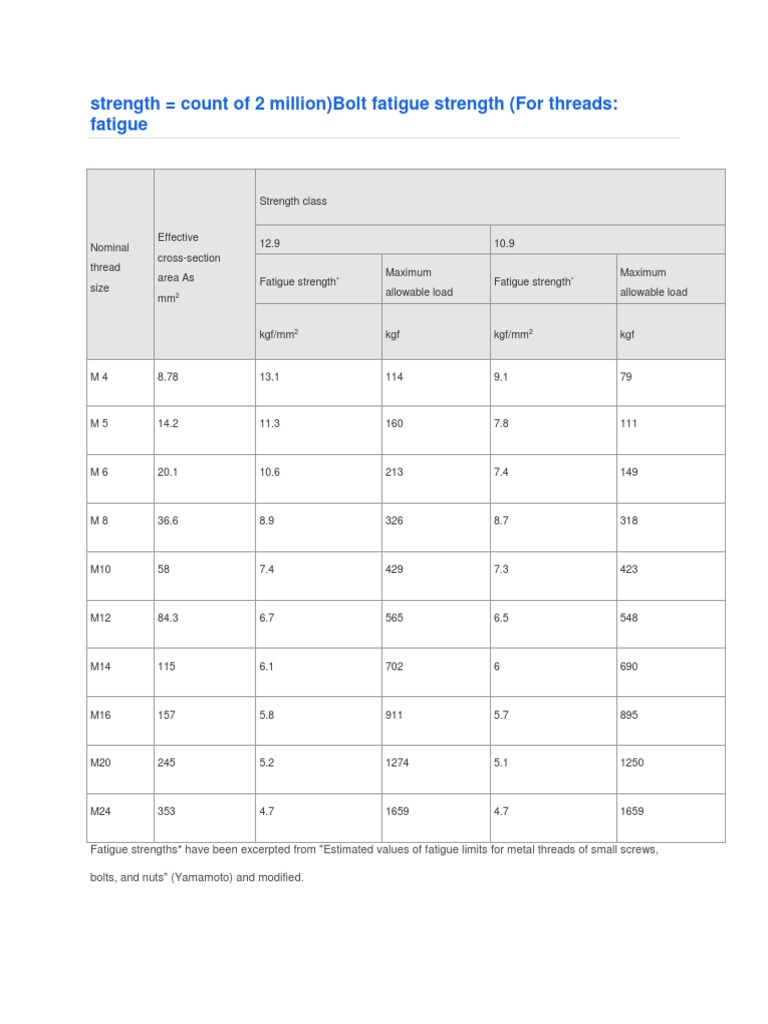 Bolt Fatigue Strength | PDF