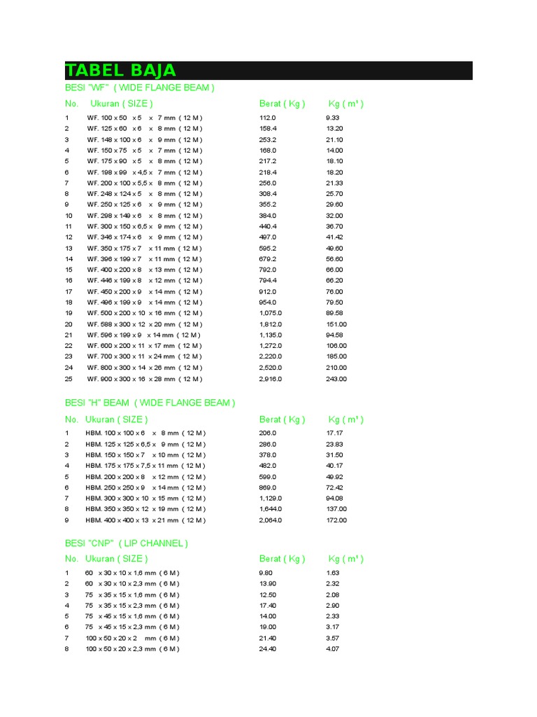 Tabel Baja | PDF