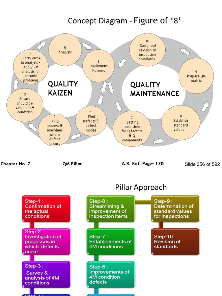 Concept Diagram - Figure of 8': Quality Kaizen Quality Maintenance ...