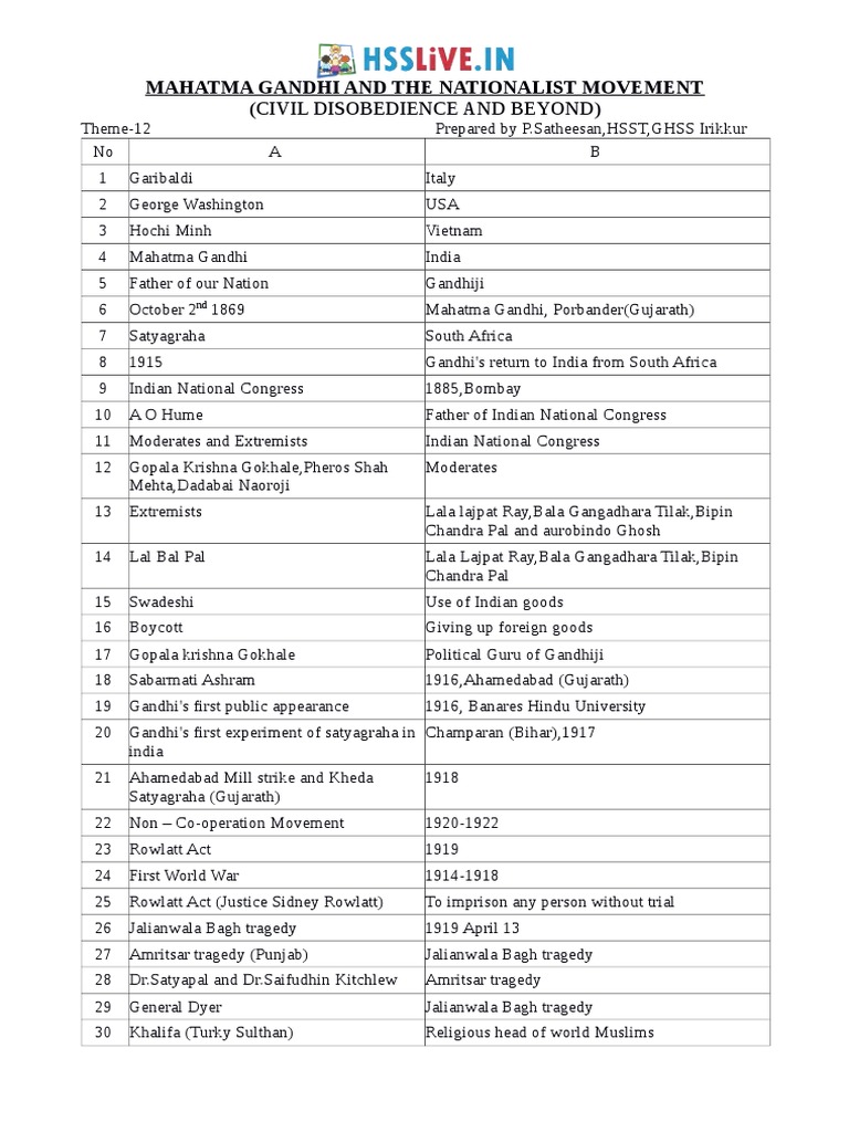 Mahatma Gandhi and The Nationalist Movement: (Civil Disobedience and ...