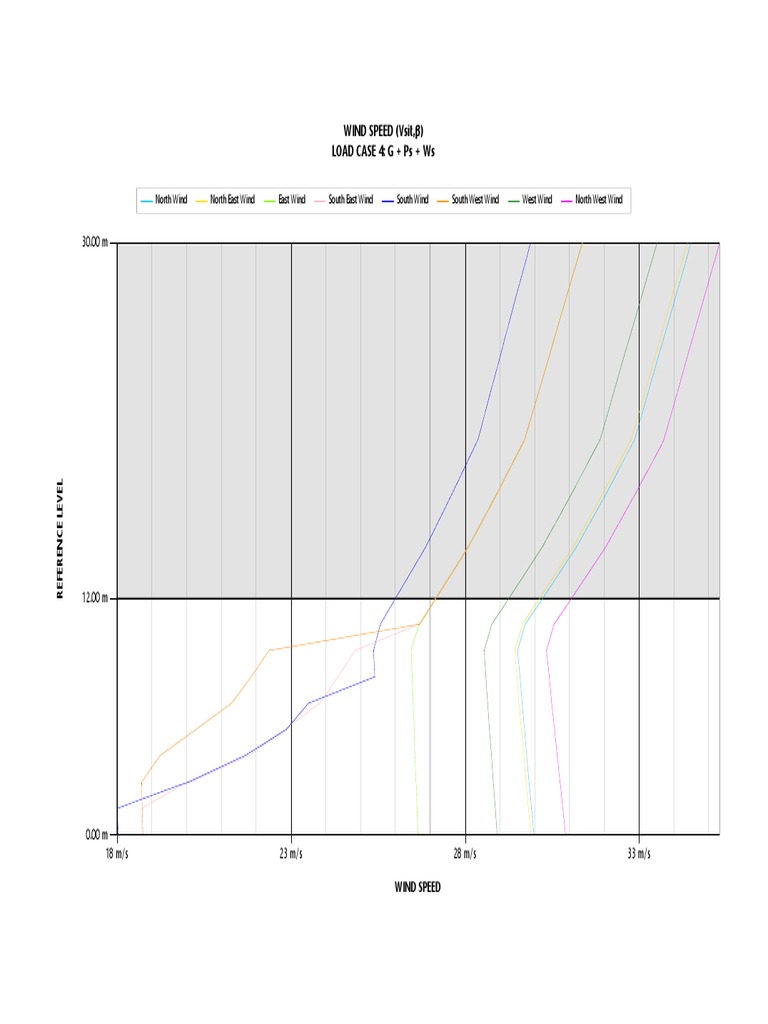 Analysis of Wind Speeds from Eight Directions at 30m, 12m, and 0m ...