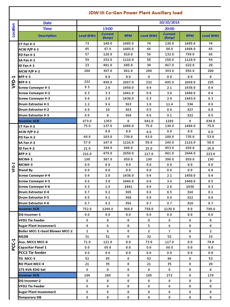 Aux Load Sheet Oct. | PDF | Electrical Engineering | Electric Power