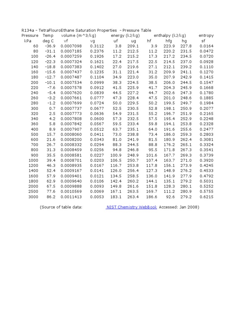Thermodynamic Property Data of R134a Refrigerant Across a Wide Range of ...